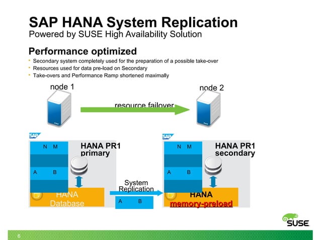 SAP HANA System Replication simplified | PPT | Operating Systems | Computer Software and ...
