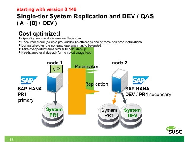 SAP HANA System Replication simplified