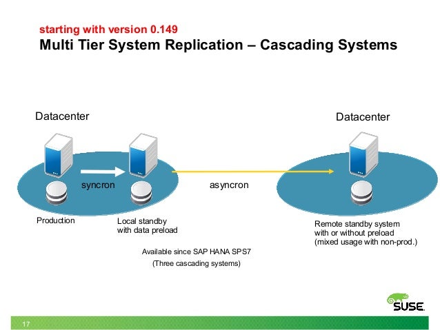 Sap Hana System Replication Simplified