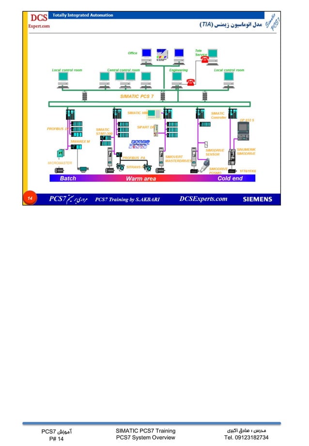 مروری بر سیستم کنترل PCS7 | PDF