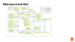 The Janet architecture and new Janet access infrastructure | PPTX