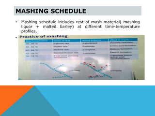 Brewing Process/ Beer manufacturing process/ Working of brewery | PPTX