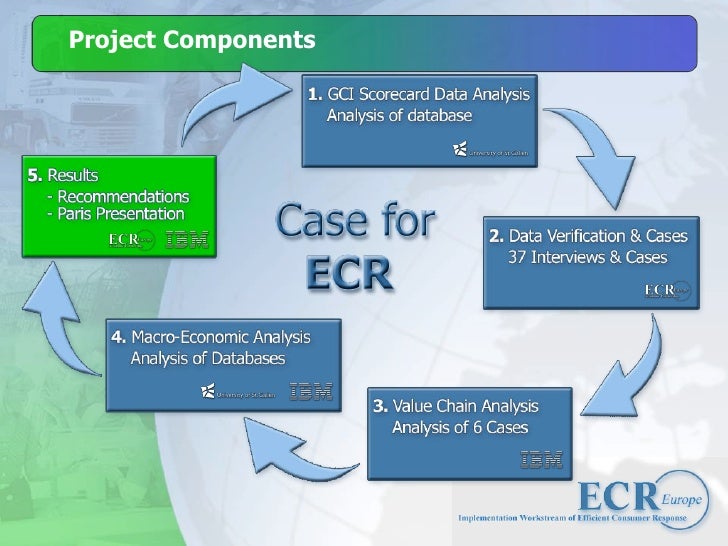 ECR Europe Forum '05. The Case for ECR