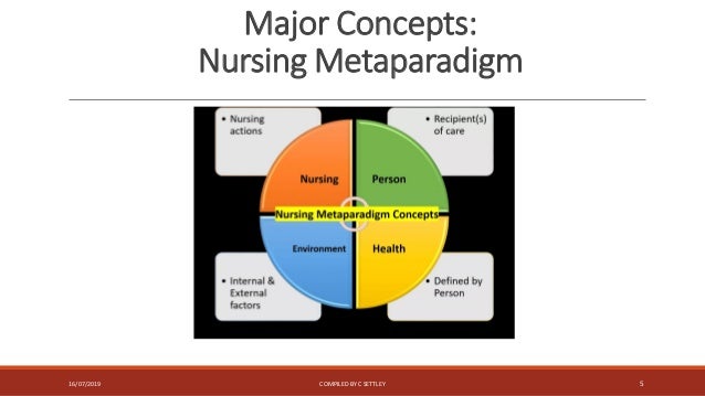 Nursing theories and models