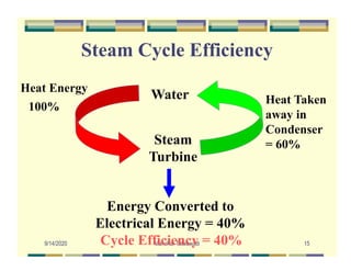 THERMAL POWER PLANT EFFICIENCY AND HEAT RATE | PDF