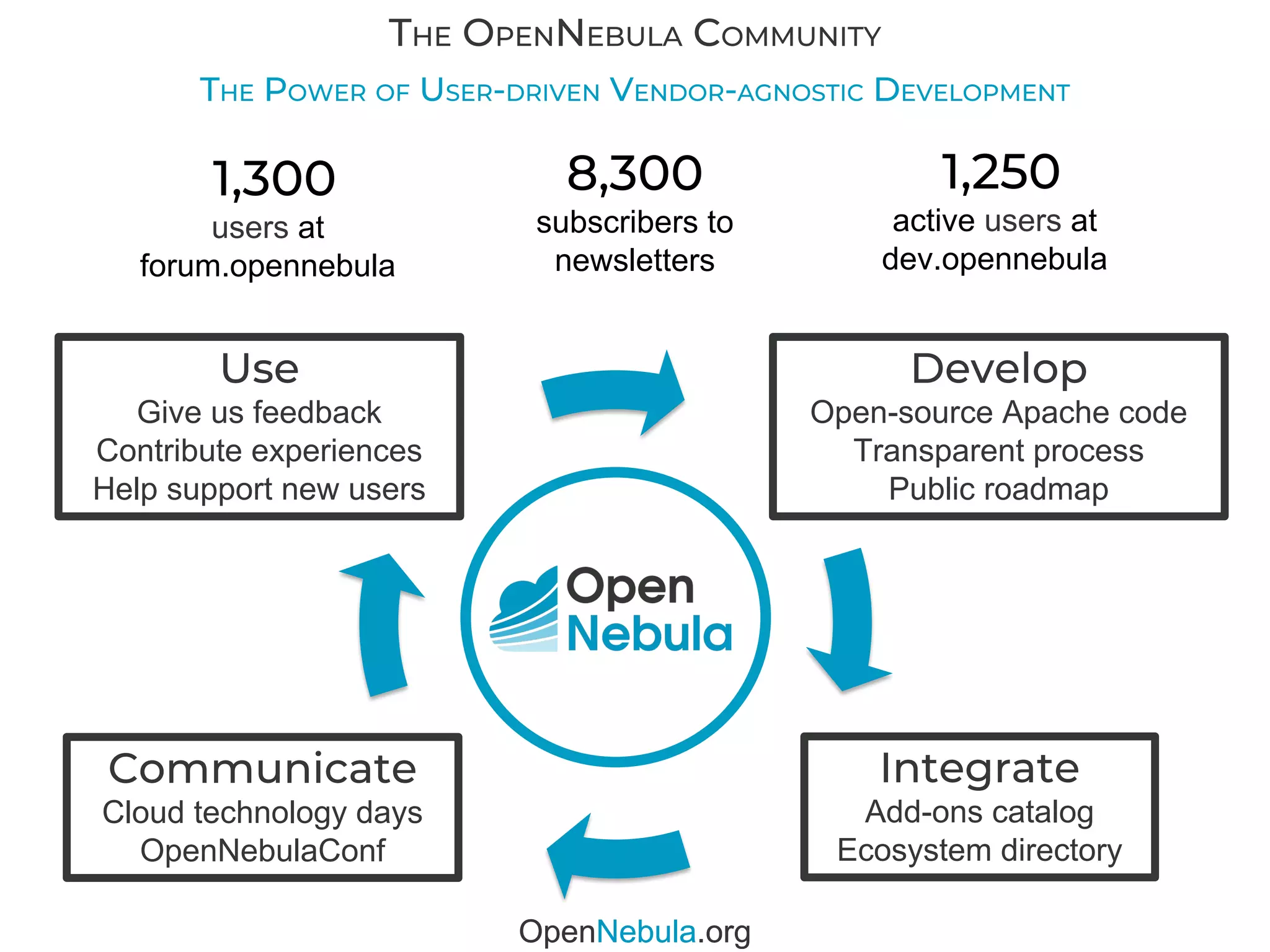 Introduction to OpenNebula on VMware | PPT