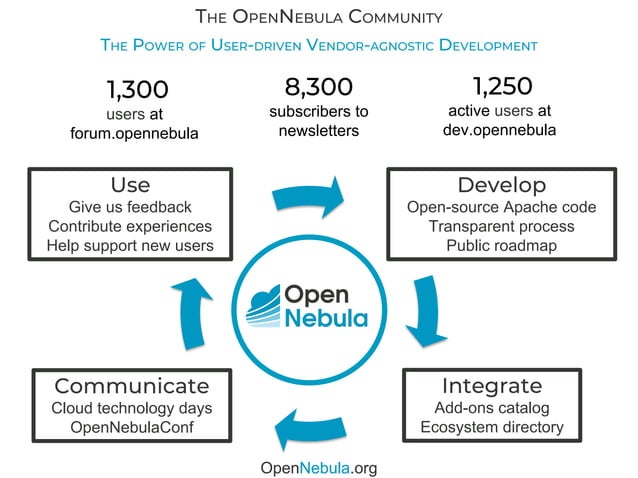 Introduction to OpenNebula on VMware | PPT