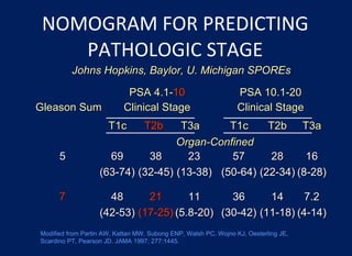 NY Prostate Cancer Conference - K. Touijer - Session 4: Predicting ...