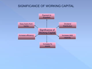 Training report on working capital | PPTX