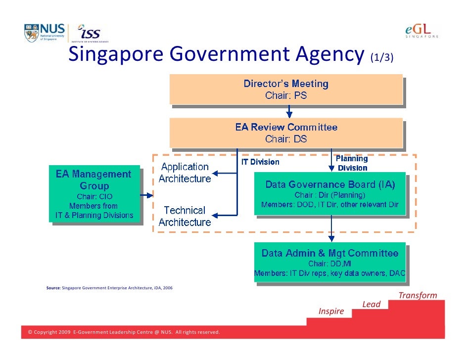 ICEGOV2009 - Tutorial 2 - part 1 - Architecting the Connected Governm…