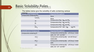 1 Types of reactions, solution stoichiometry, concentrations and ...