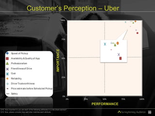 Uber Growth | PPTX