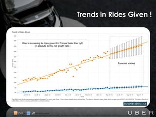 Uber Growth | PPTX | Business and Finance