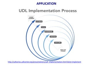 Universal Design for Learning at Inclusive Education Institute | PPT