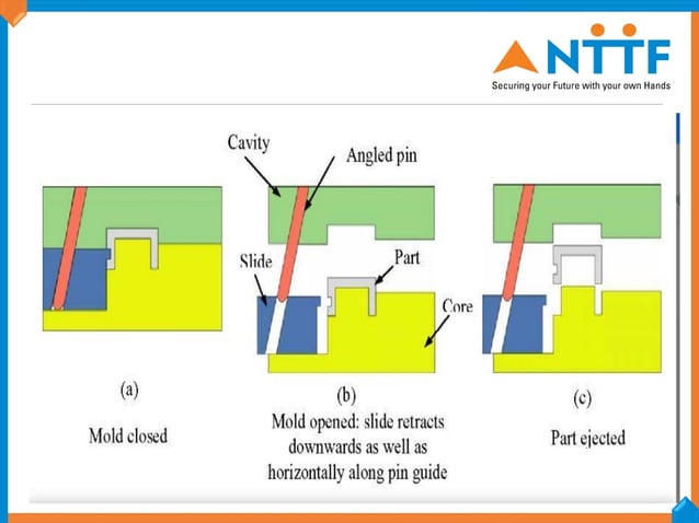 1 UNDER CUT mould tool internal and external | PDF