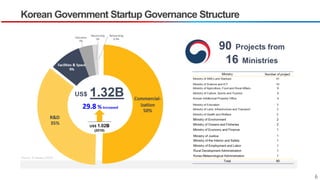 1_Understanding on Korean Startup Ecosystem-final.pdf