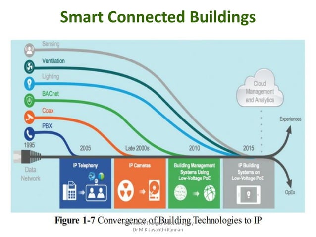 1 Unit 1 Introduction _IOT by Dr.M.K.Jayanthi Kannan (1).pdf