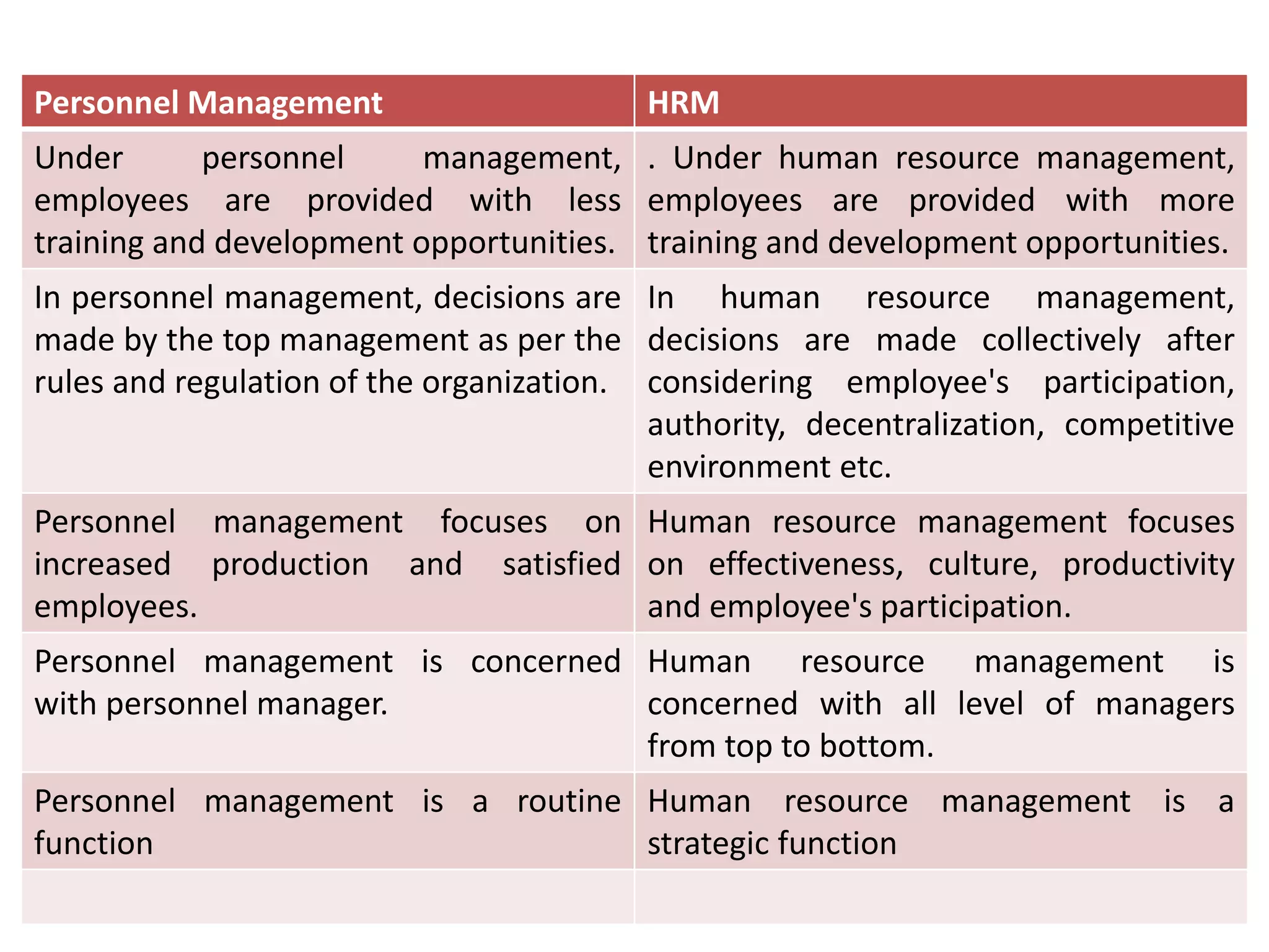 Human Resource Management Unit 1 | PPTX