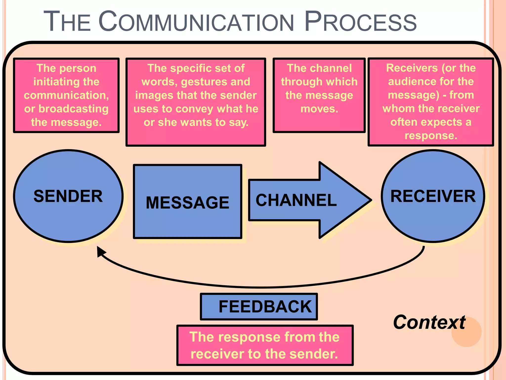 UNIT I: Communication Skill | PPTX