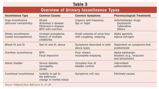 Urinary incontinence at Menopause : Dr Sharda Jain | PPTX