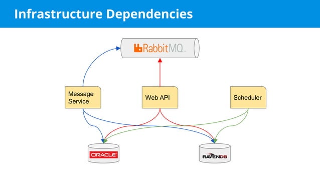 Framework Independent Architectures | PPT