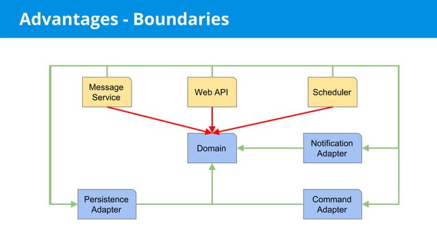 Framework Independent Architectures | PPT