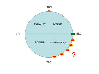 VAlve and ignition timings of internal combustion engine | PPT | Auto ...