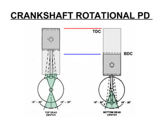 VAlve and ignition timings of internal combustion engine | PPT