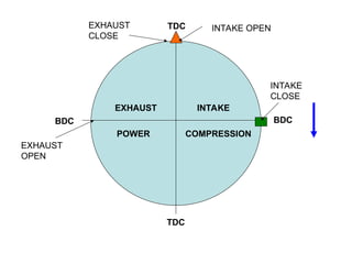 VAlve and ignition timings of internal combustion engine | PPT | Auto ...