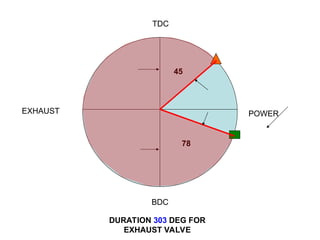 VAlve and ignition timings of internal combustion engine | PPT | Auto ...