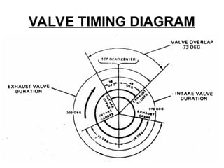 VAlve and ignition timings of internal combustion engine | PPT | Auto ...
