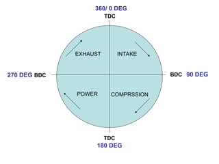VAlve and ignition timings of internal combustion engine | PPT | Auto ...