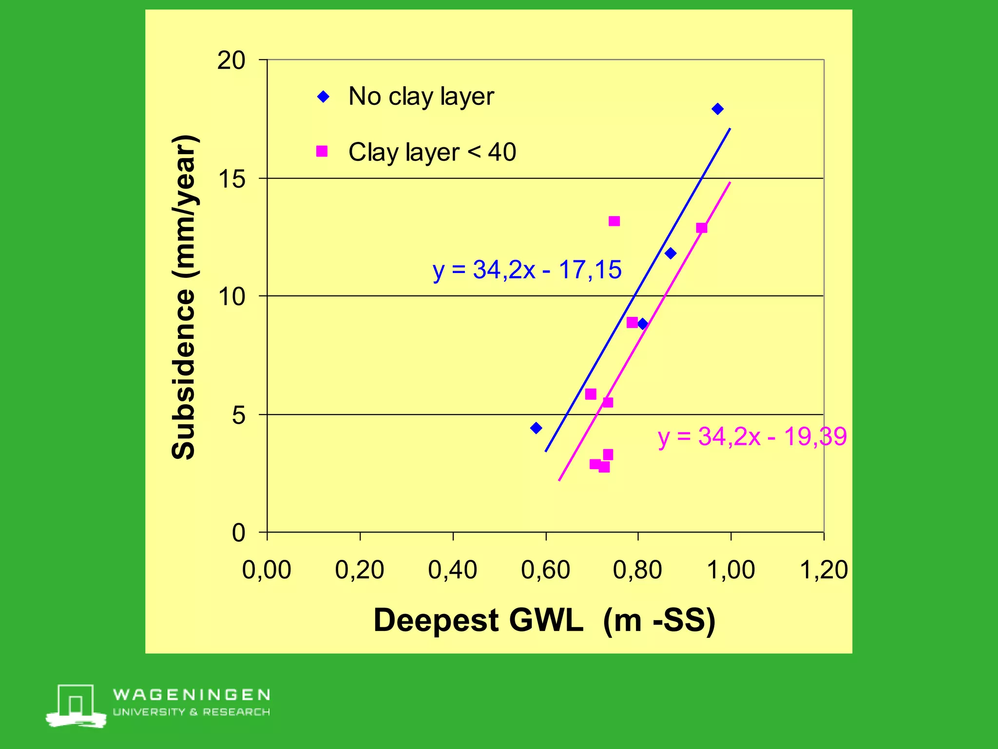 Diminishing peat oxidation of agricultural peat soils by infiltration ...
