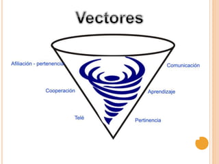 VECTORES DEL CONO INVERTIDO, Psicología Social | PPTX