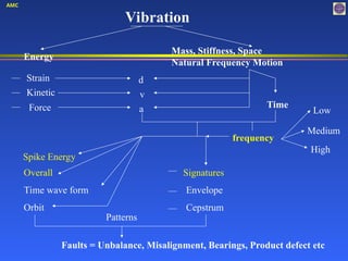 1 Vibration Basics & all industry vibration data.ppt