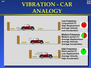 1 Vibration Basics & all industry vibration data.ppt