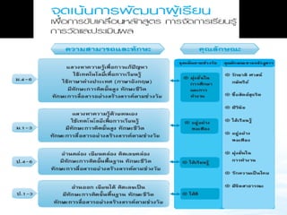 หลักสูตรwin win1 | PPT