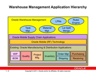 Oracle_SCM_Warehouse Managment_1_WMS_Overview.ppt