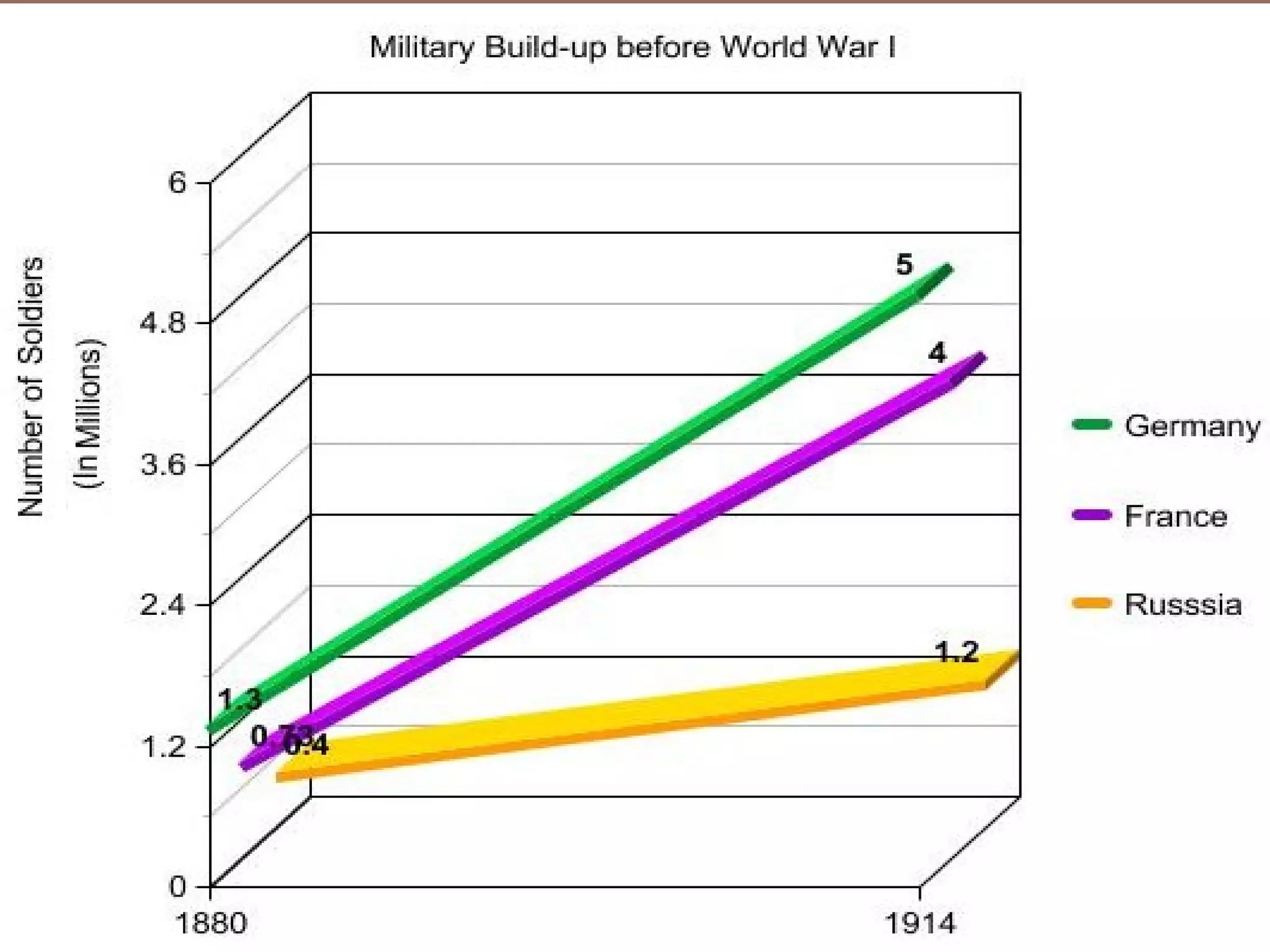 world war i causes | PPT | Political Issues & policy | Politics