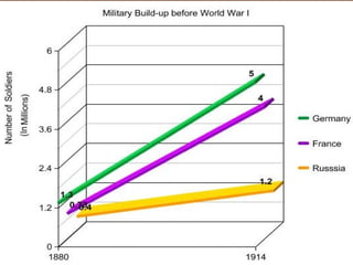 world war i causes | PPT