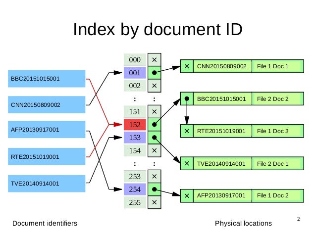 Text Indexing Inverted Indices 