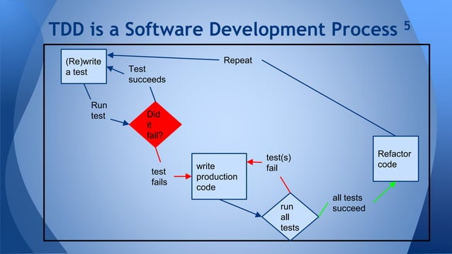 Test Driven Development:Unit Testing, Dependency Injection, Mocking | PPTX