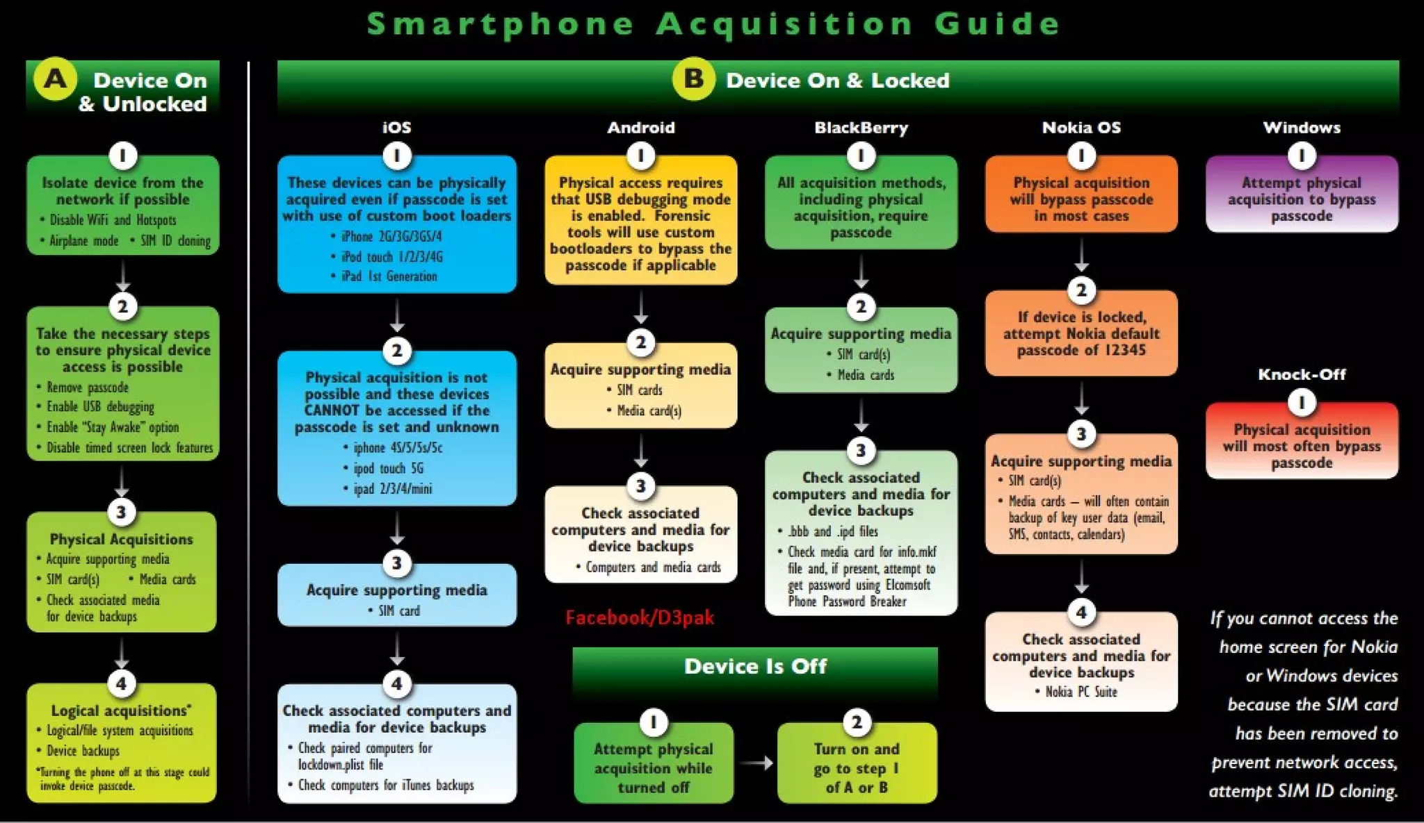 Smartphone Forensic Acquisition guide | PDF