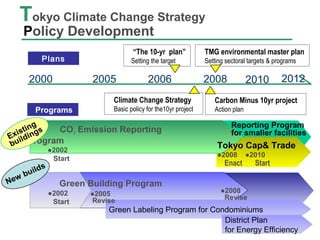 Tokyo Initiative for a Low Carbon & Resilient City | PPT