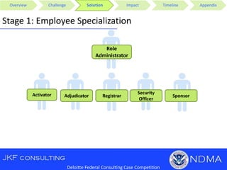 Deloitte Consulting Case Competition | PPTX