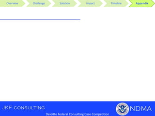 Deloitte Consulting Case Competition | PPTX