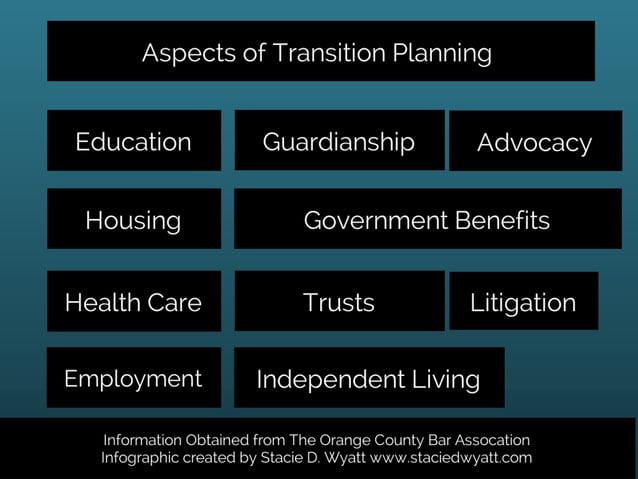 Aspects of Transition Planning | PPT