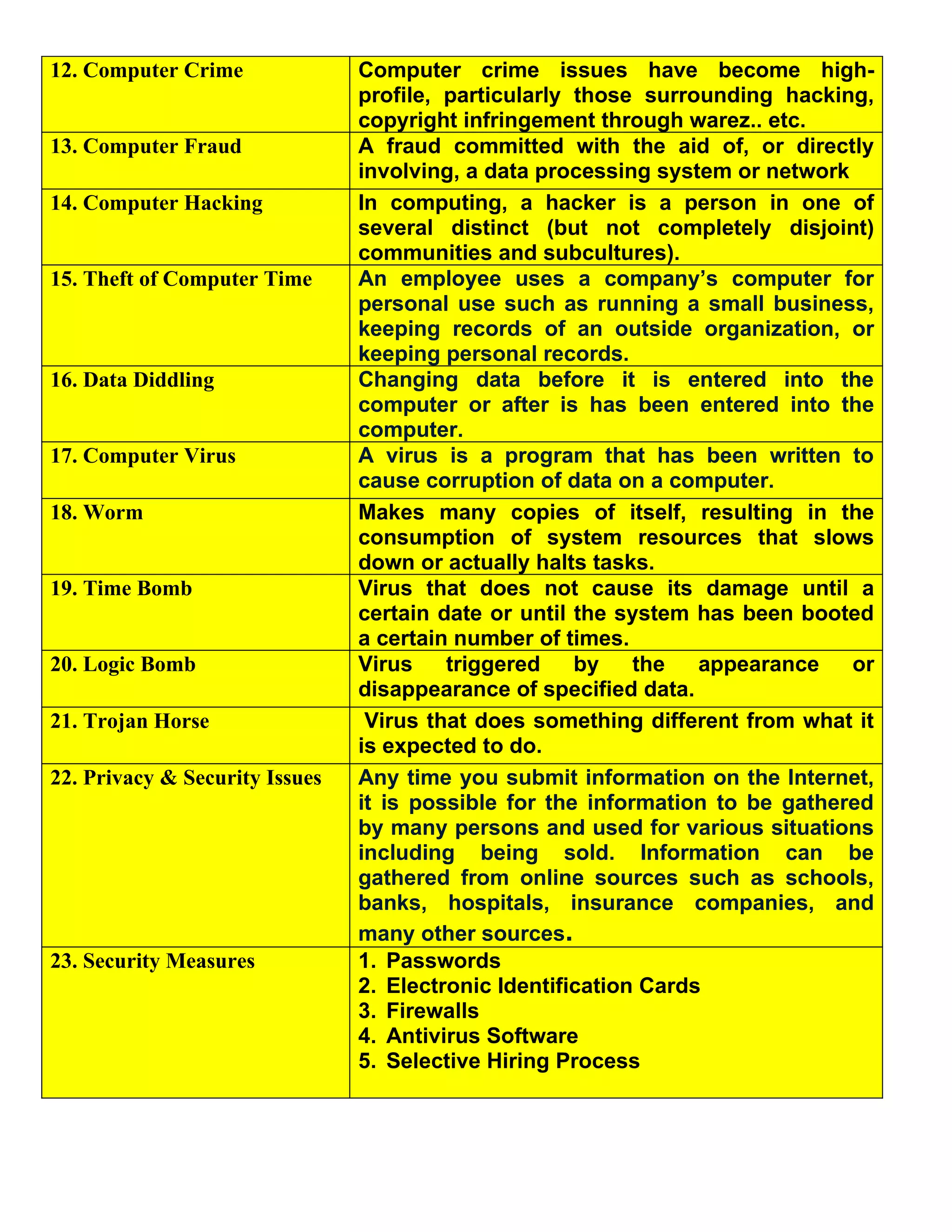2 01 Terms Technology Issues | DOC | Computing | Technology & Computing