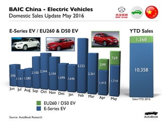 2016-05 China Car Sales Electric Vehicles March 2016 | PDF | Automotive Industry | Industries