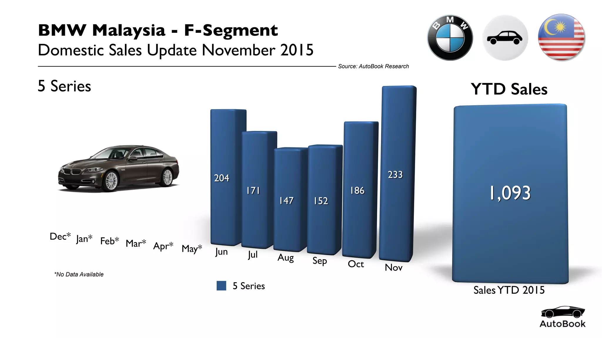 Malaysia F-Segment Sales November 2015 | PDF